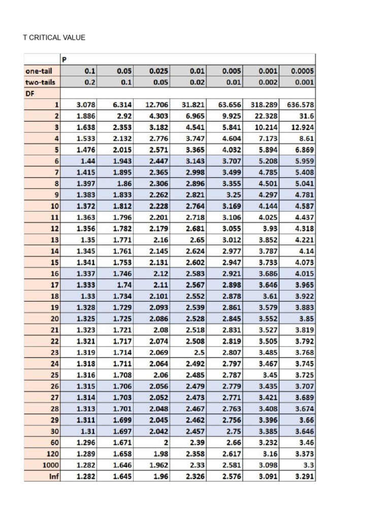 Critical Values Tables | PDF