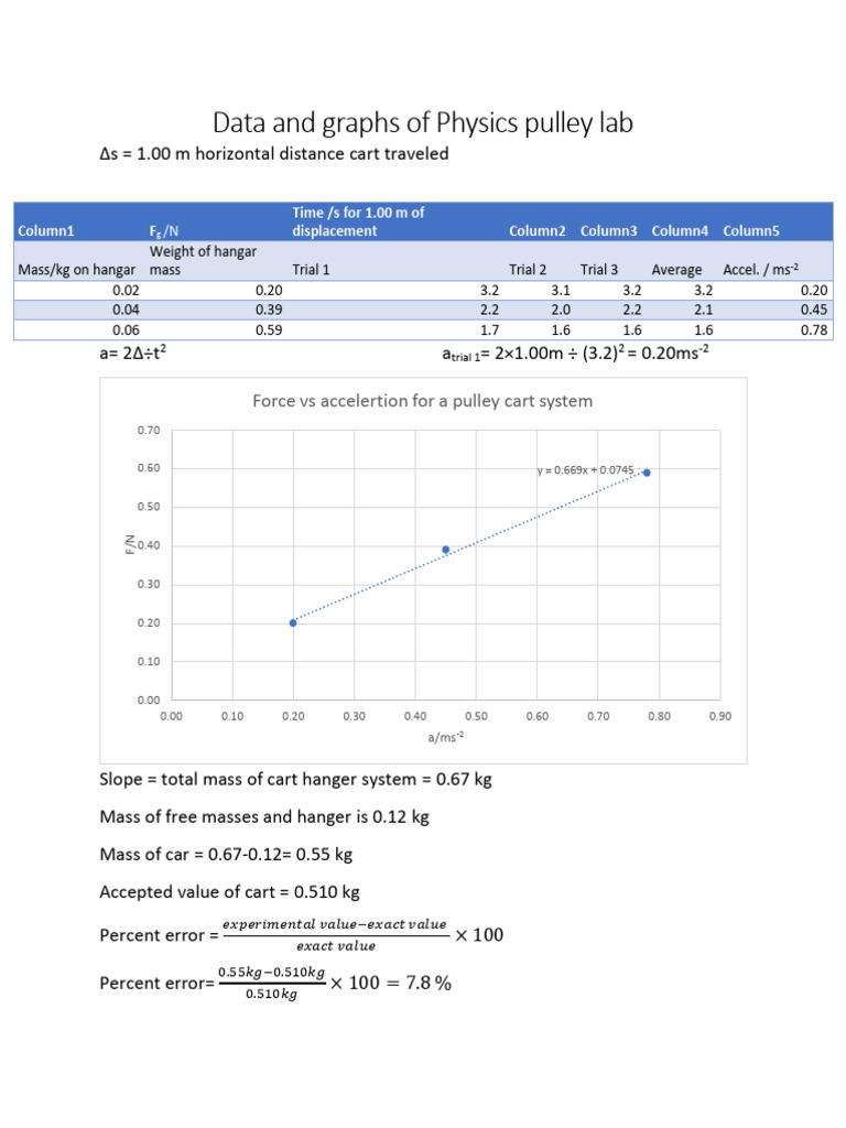 Data and Graphs of Physics Pulley Lab | PDF
