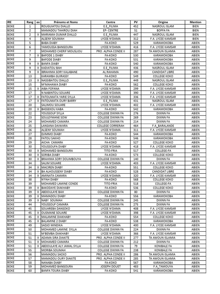 Resultats BEPC FA 2021 | PDF