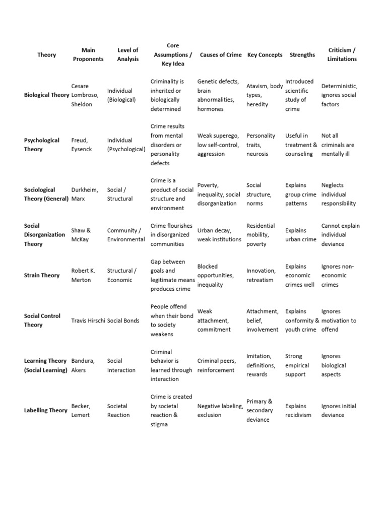 Theories | PDF | Deviance (Sociology) | Crimes