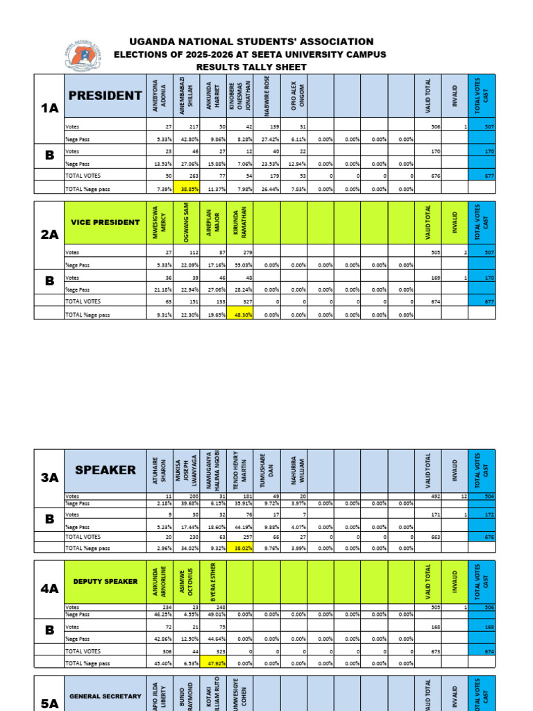 Seeta University 2025-2026 Election Results | PDF