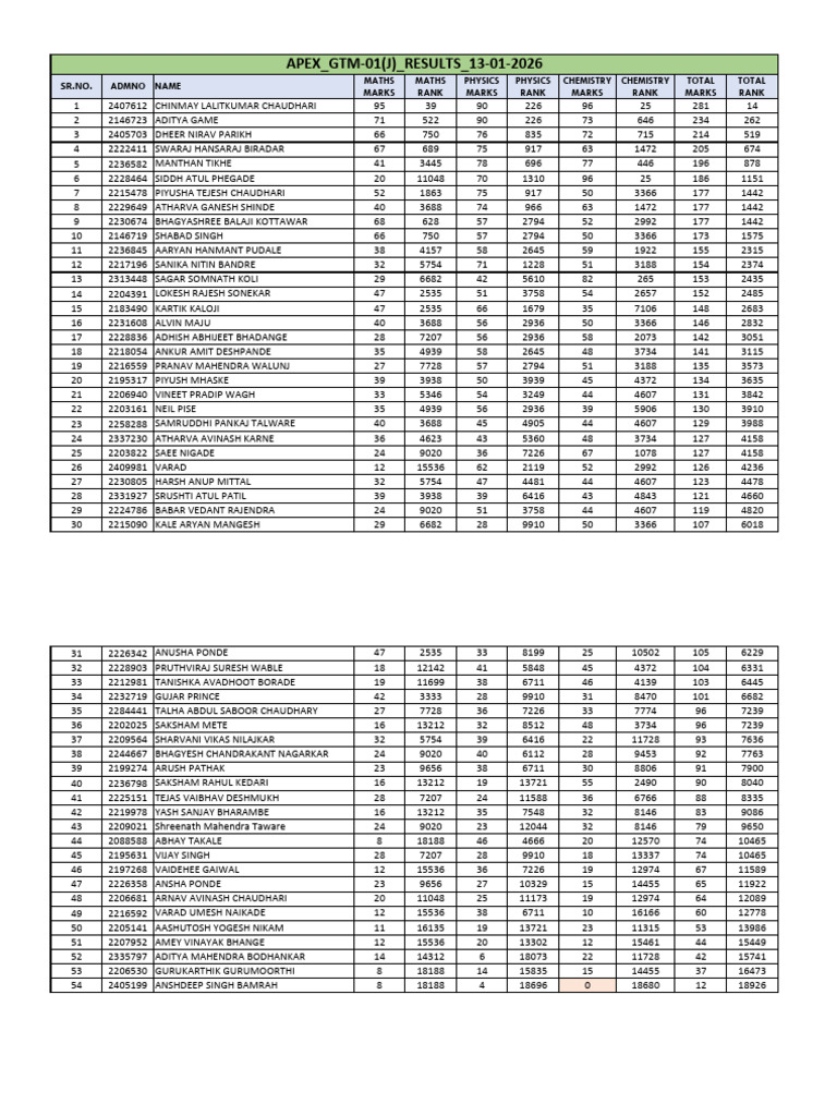 Student Exam Results and Rankings | PDF