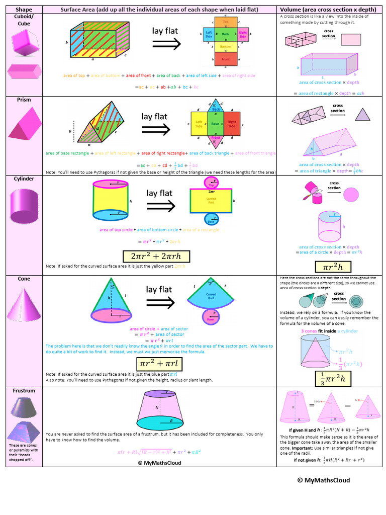 3D Shapes Formulae | PDF | Area | Volume