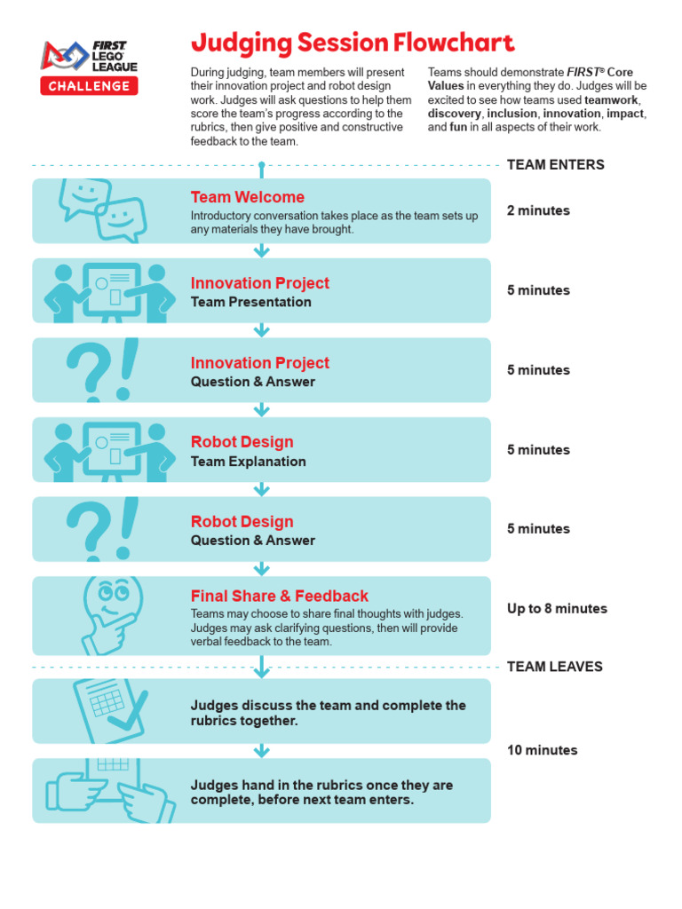 Fll Challenge Unearthed Judging Session Flowchart | PDF