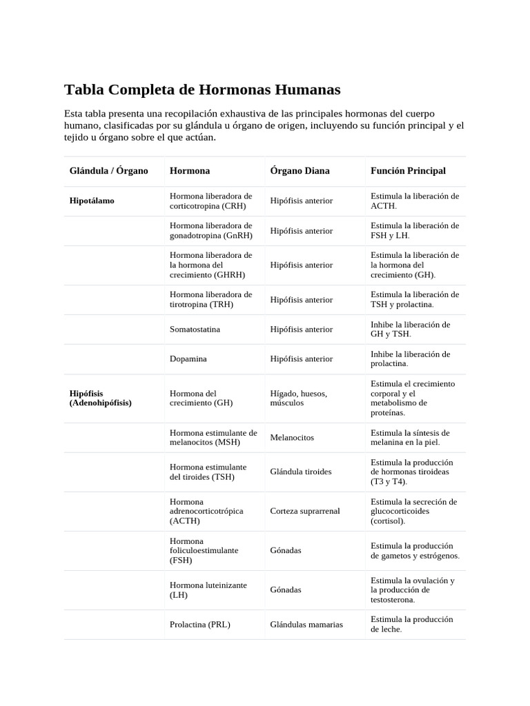 Tabla Completa de Hormonas Humanas | PDF | Hormona estimulante de la tiroides | Glándula suprarrenal