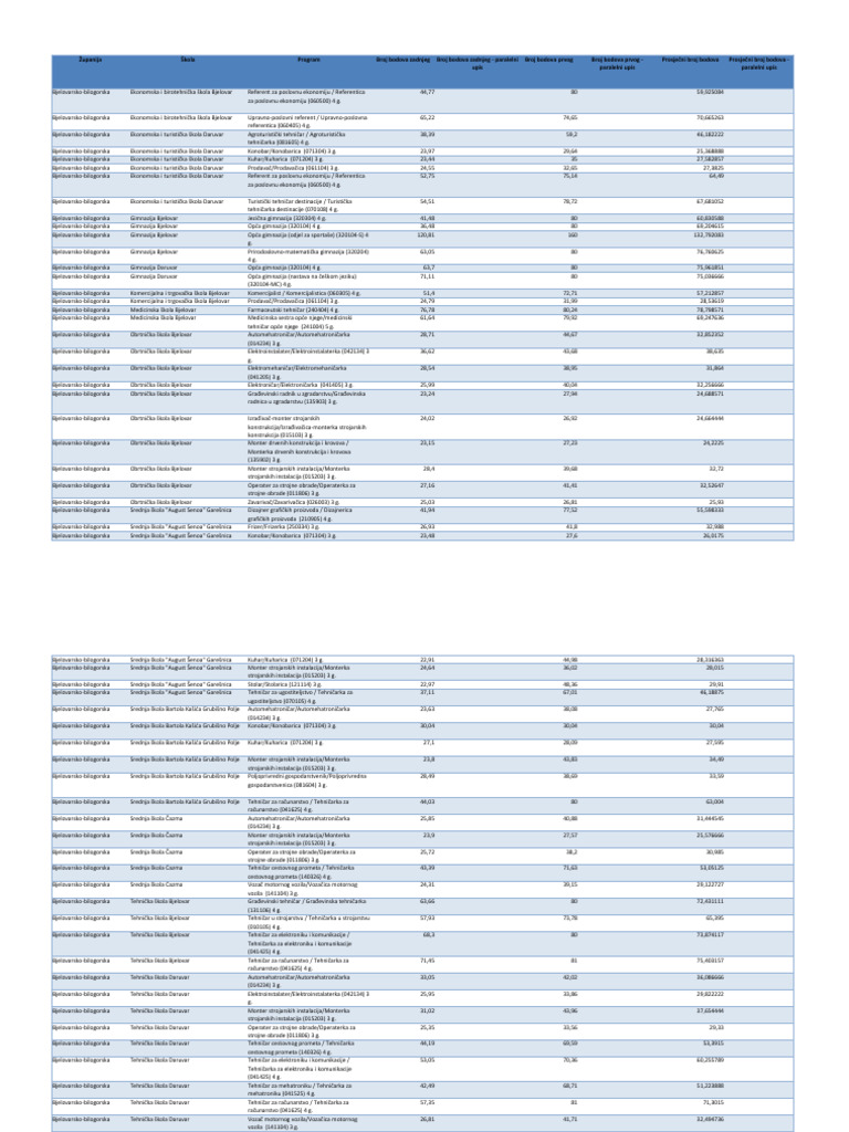 Broj Bodova Potrebnih Za Upis 2025 | PDF