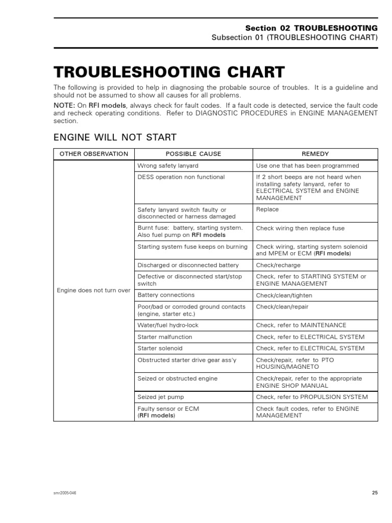 787 Rfi Troubleshooting Chart | PDF | Carburetor | Fuel Injection
