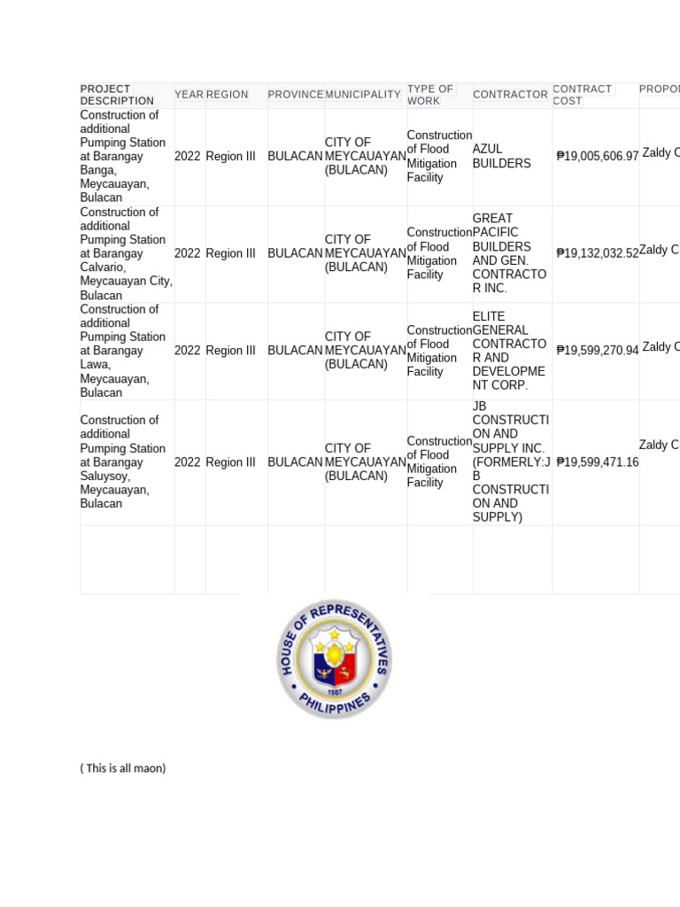 Flood Mitigation Projects in Bulacan | PDF | Audit