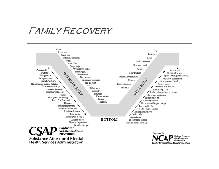 How To Support Recovery and Not Addiction - Family Jellinik Chart | PDF