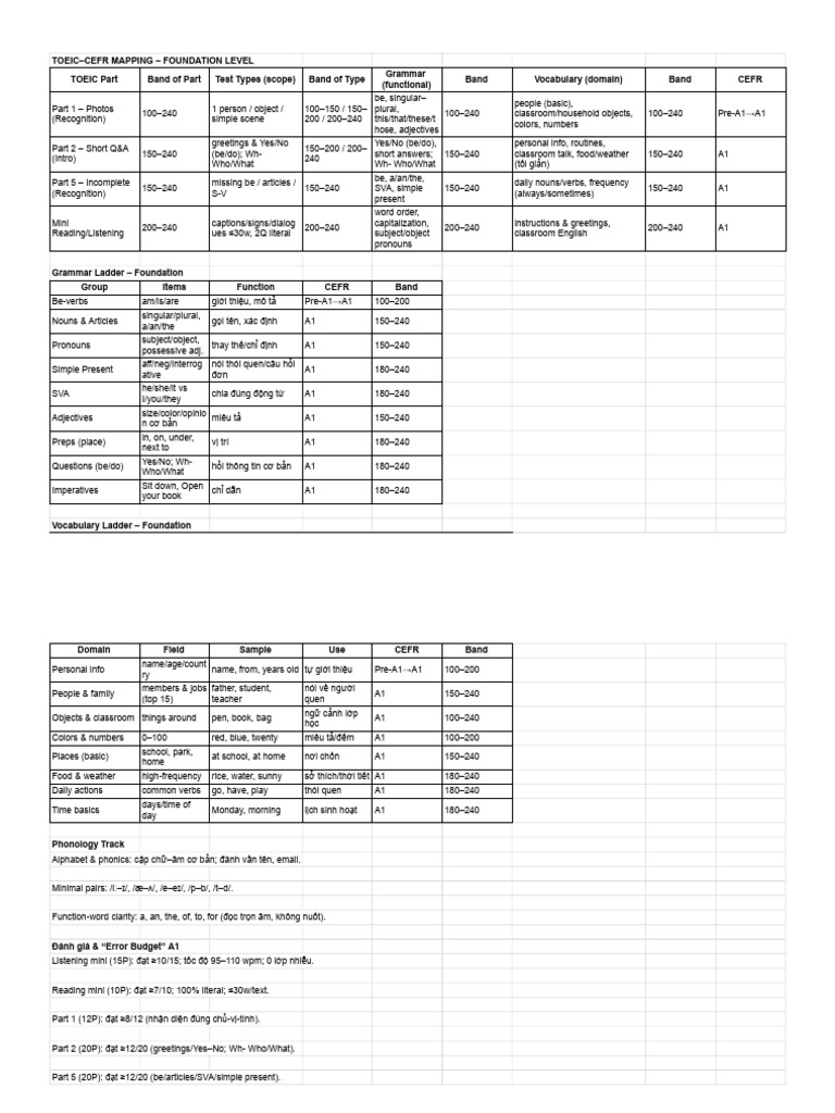 Toeic-Cefr Master Mapping - Foundation Mapping | PDF