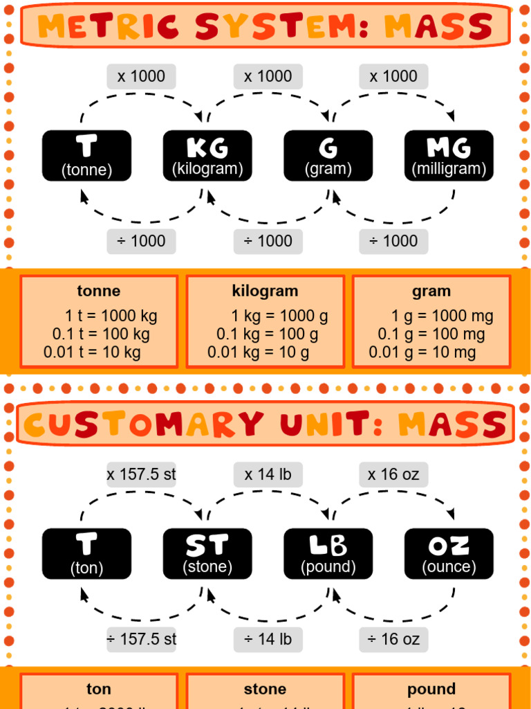 Mass Conversion Chart: Metric & Customary | PDF