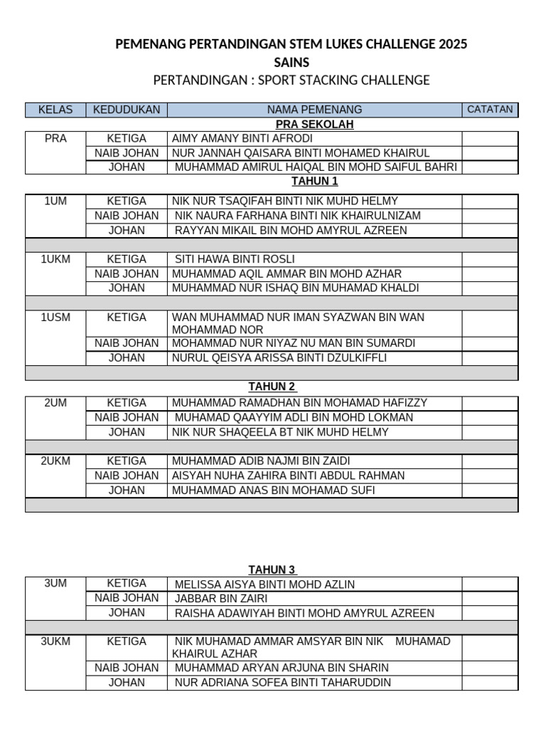 Senarai Pemenang Lukes Stem Challenge 2025 - Sains | PDF