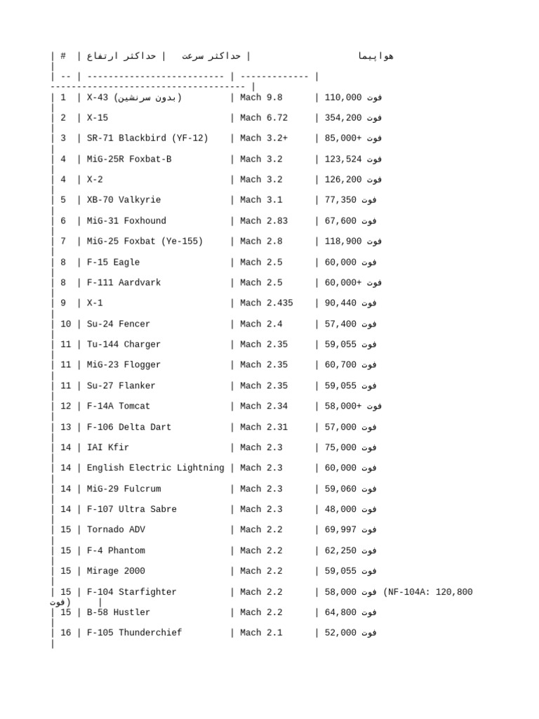 Fastest Plane | PDF