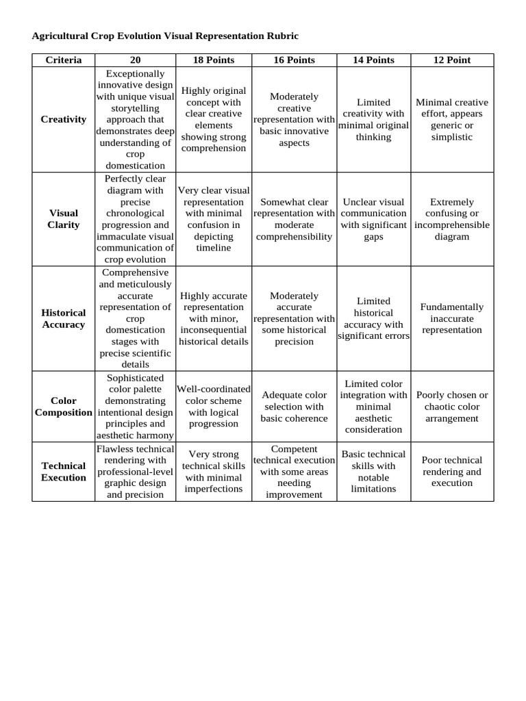 Agricultural Crop Evolution Visual Representation Rubric Copy | PDF ...