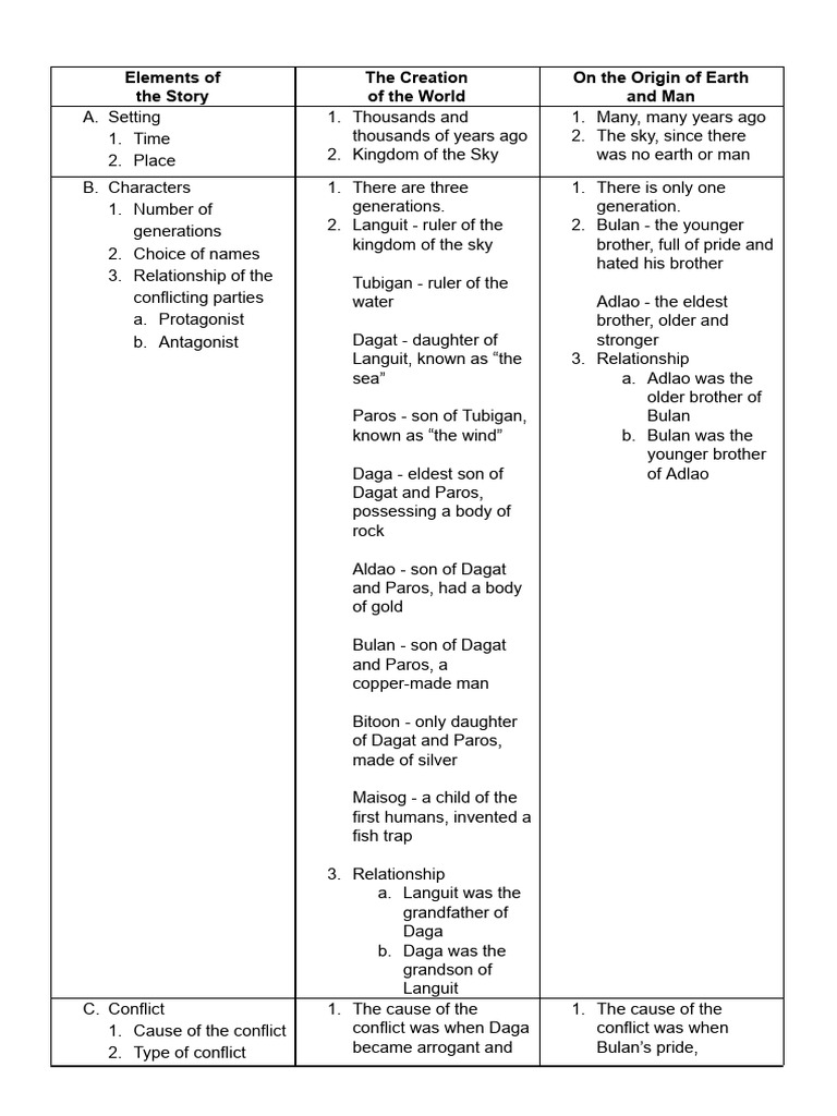 Elements of Story: Creation Myths Explained | PDF