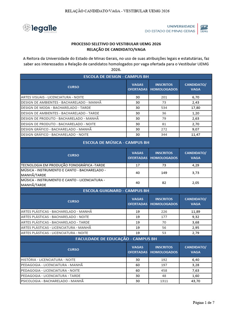 Relacao Candidato Vaga Vest Uemg 2026 | PDF | Diploma de bacharel ...
