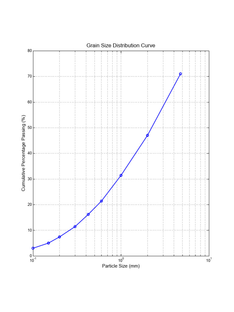 Grain Size Distribution Analysis Chart | PDF