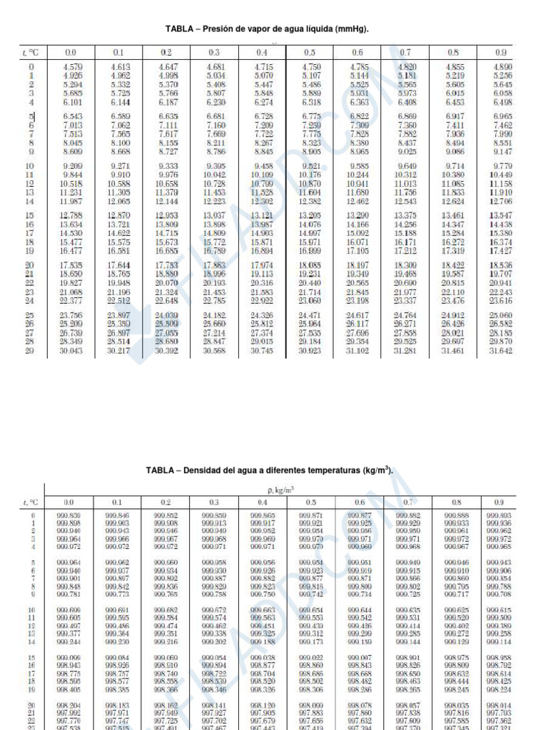 Tablas de Pv y Densidad Del Agua | PDF