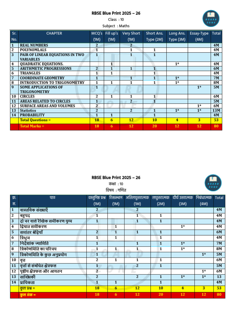 Class 10 Maths Blueprint 2026 | PDF