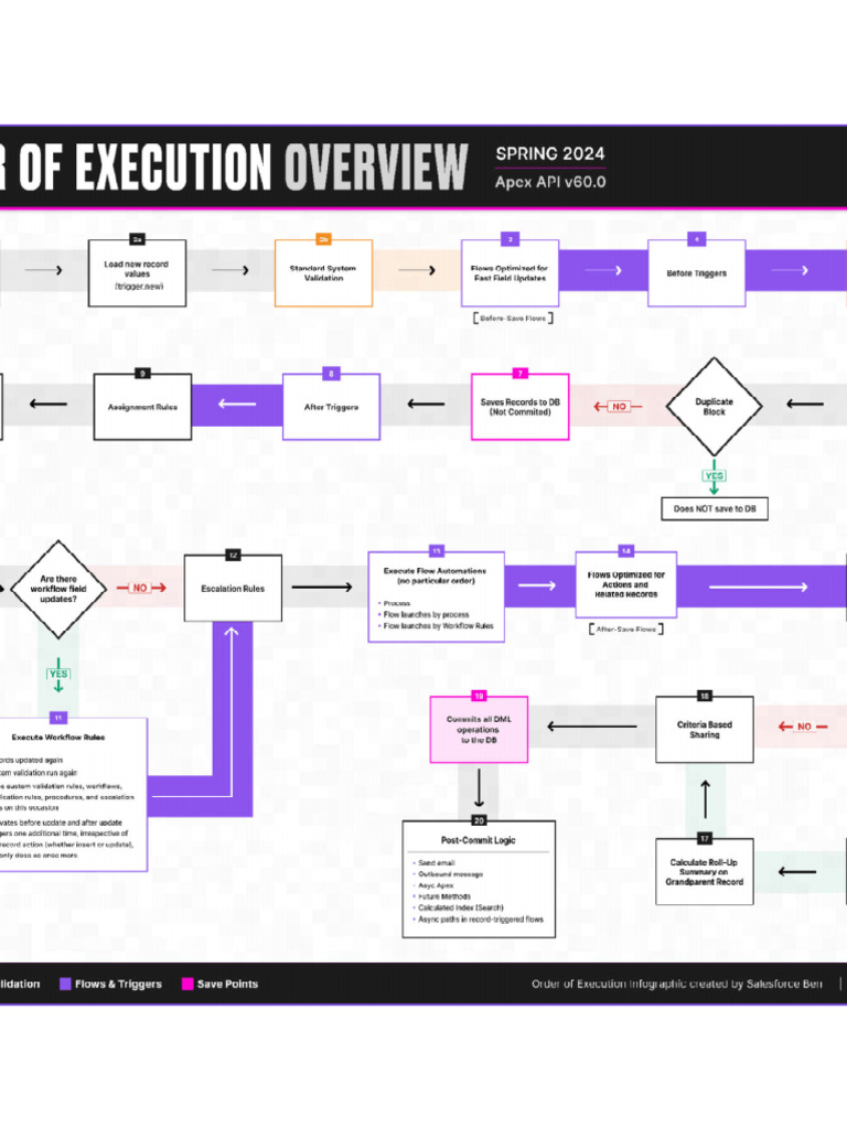 Trigger Order of Execution | PDF