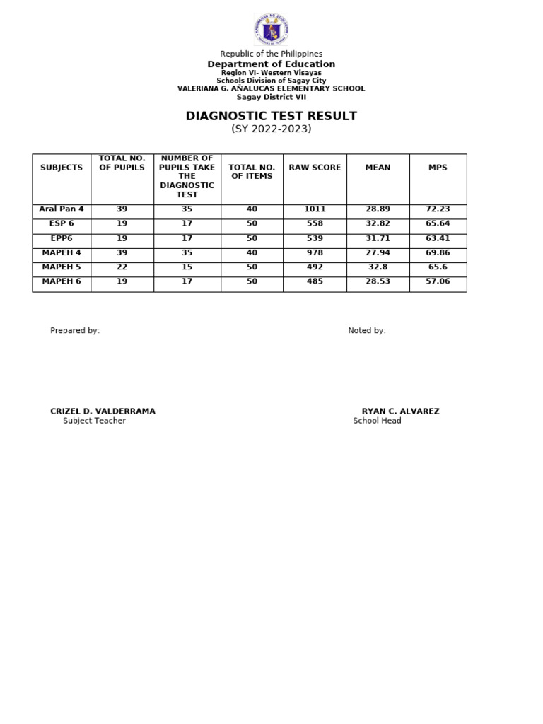 Sagay City Elementary Diagnostic Test Results | PDF