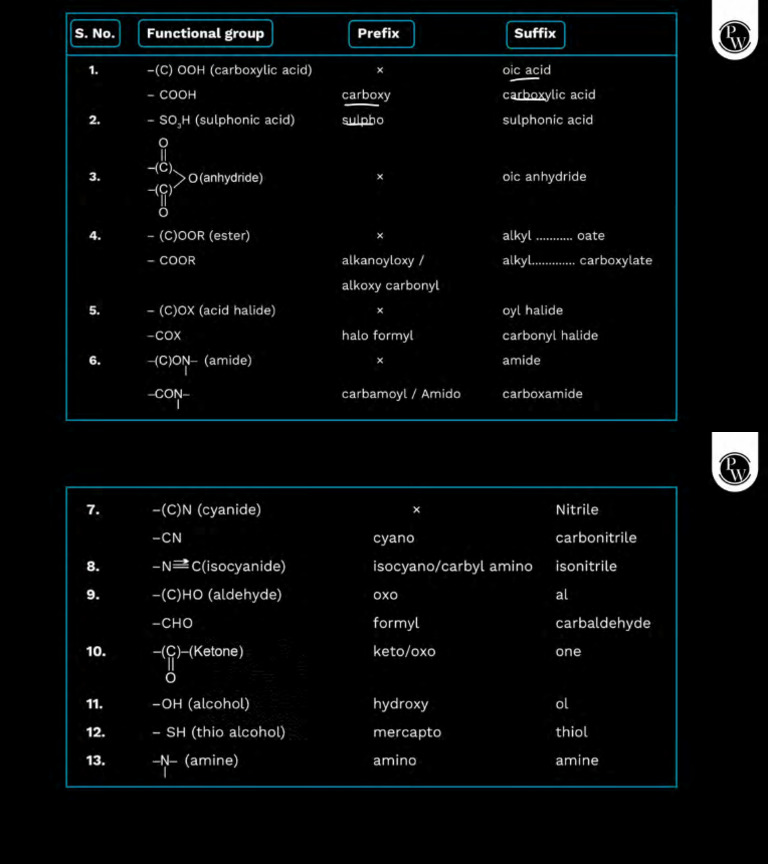 Some Basic Principles and Techniques (IUPAC Naming) 06 Ww | PDF