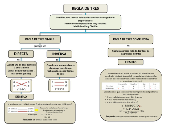 Mapa Regla de Tres | PDF | Matemáticas | Matemática Elemental