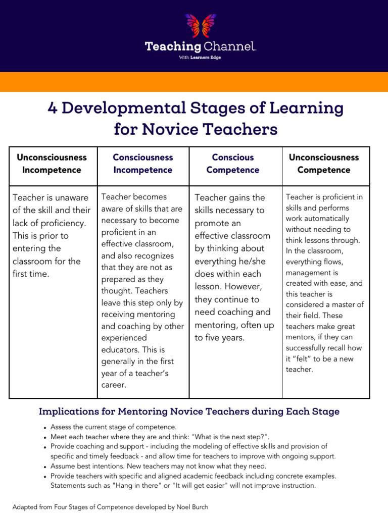 4 Stages of Learning for New Teachers | PDF | Mentorship | Teachers