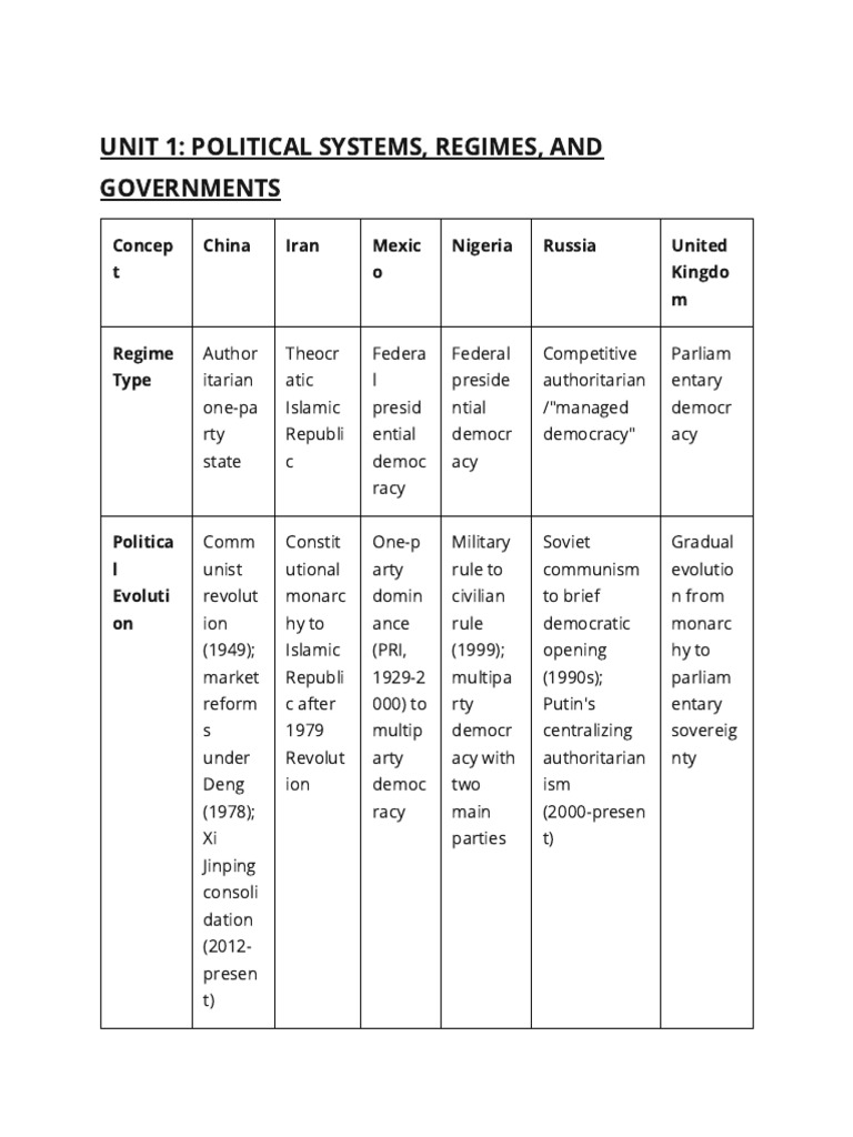 Political Systems and Regimes Overview | PDF