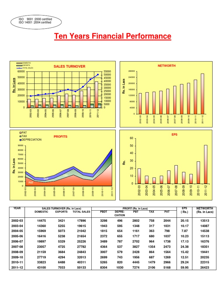 Ten-Year Financial Performance Overview | PDF | Business | Finance ...