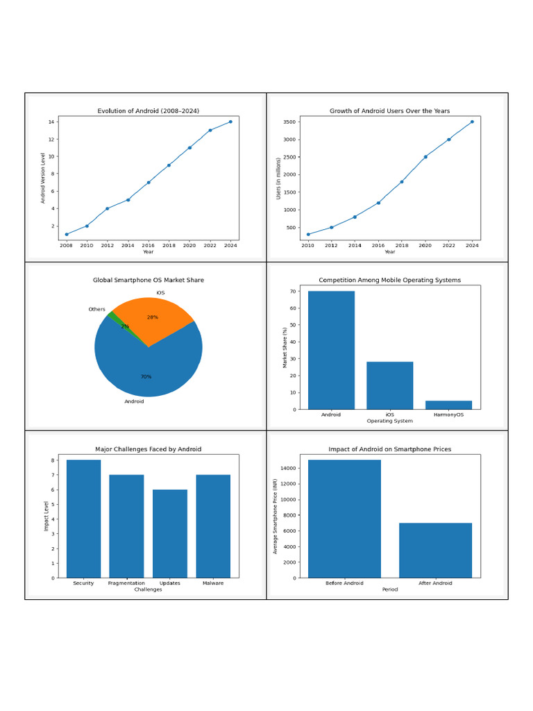 Android All Graphs One Page HQ | PDF
