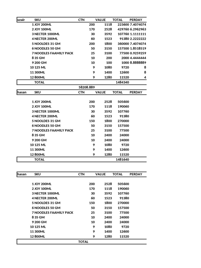 SKU Sales Data Summary Analysis | PDF | Noodle | East Asian Cuisine