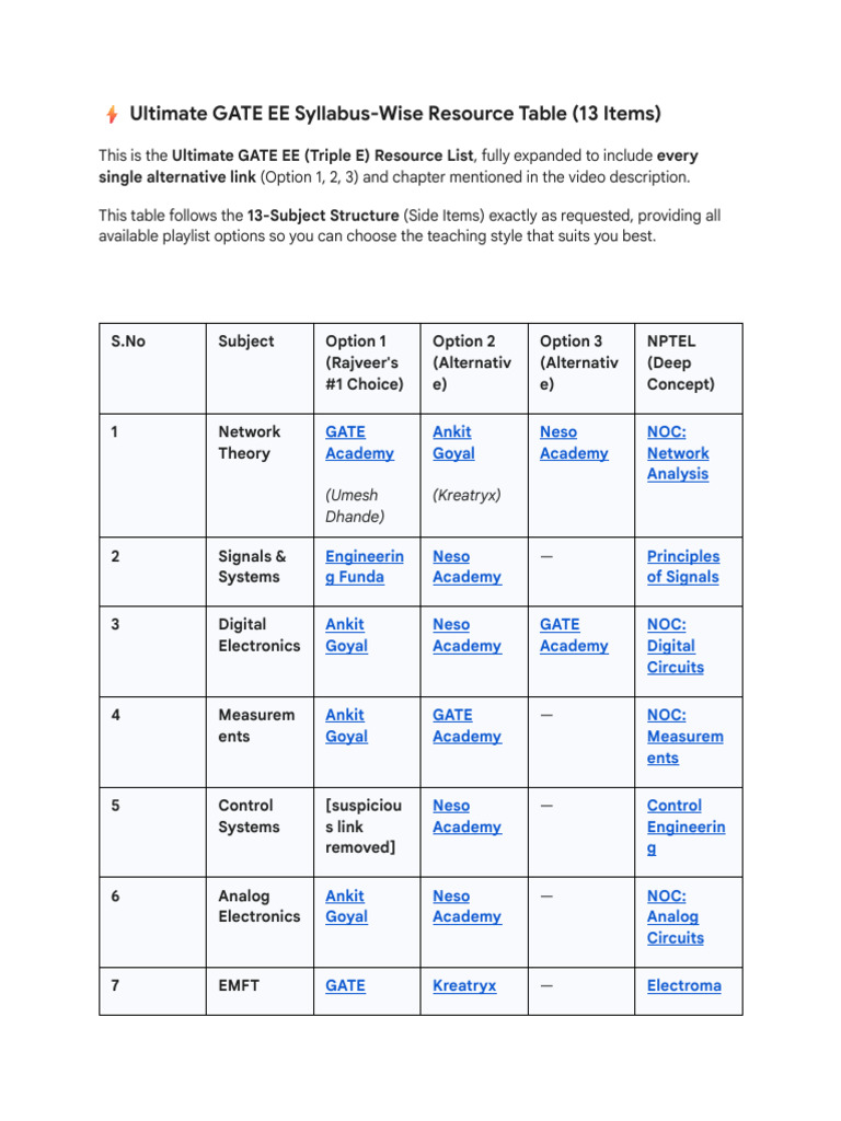 ⚡ Ultimate GATE EE Syllabus-Wise Resource Table (13 Items) - Google Docs | PDF