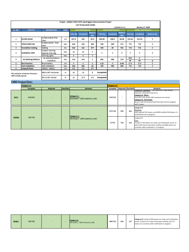 LMD & Balance Work Status (Upto 05-Jan-2026) (Saudi Egypt HVDC OHTL) | PDF