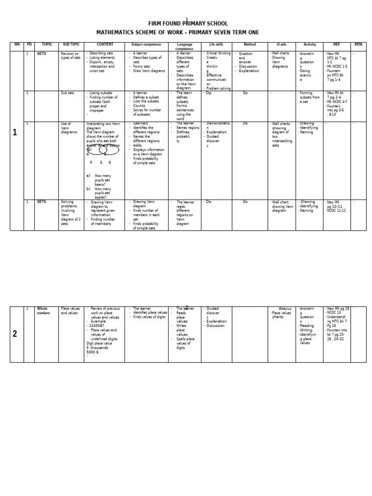 p7 Mathematics Scheme of Work Term 1-3 | PDF | Multiplication | Numbers