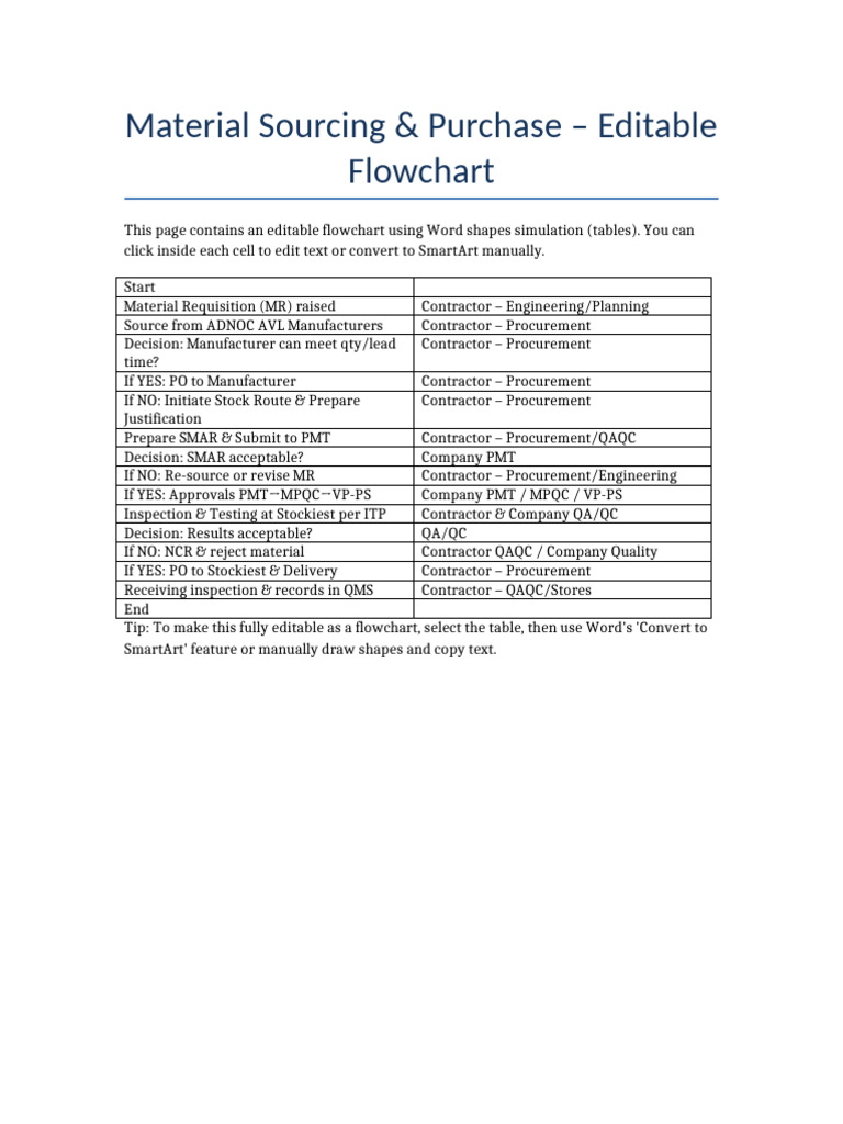 Editable Material Sourcing Flowchart | PDF