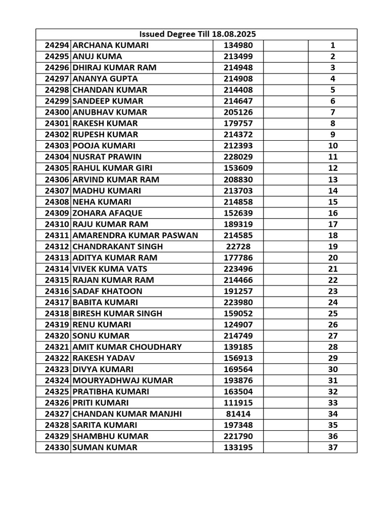 List of Graduates and Degrees Issued | PDF