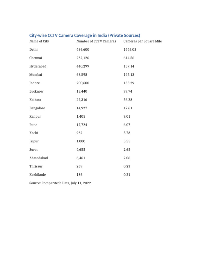 City Wise CCTV Camera Coverage India | PDF