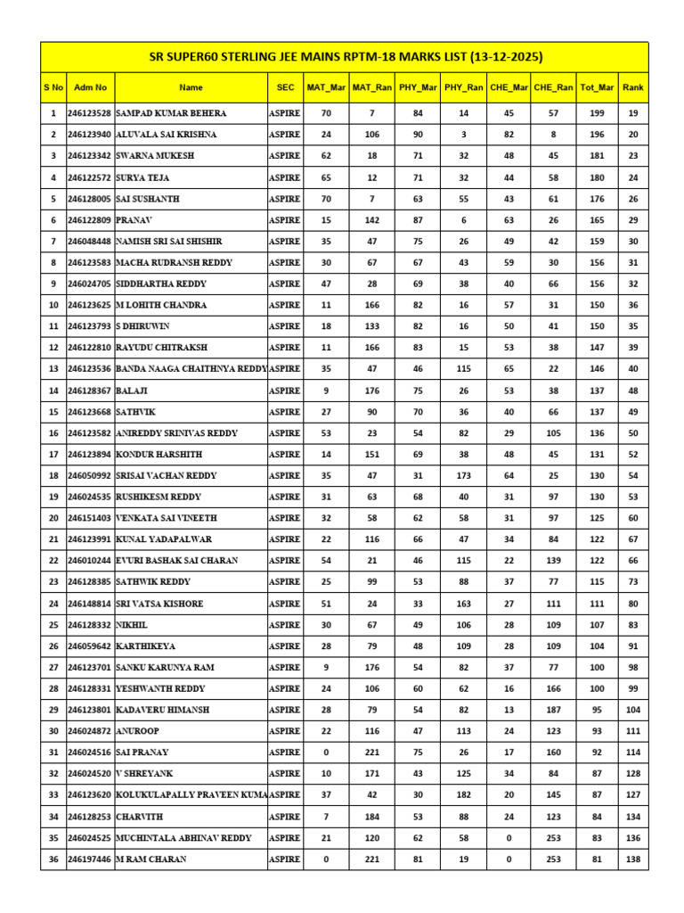 Aspire 13-12-2025 Sr Super60 Sterling Rptm-18 Bkc Results | PDF