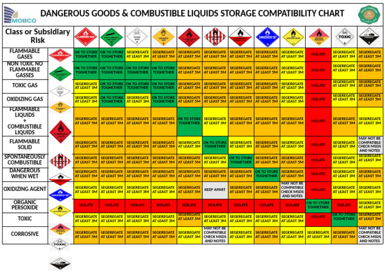 Chemical Storage Chart | PDF | Chemical Substances | Industrial Processes