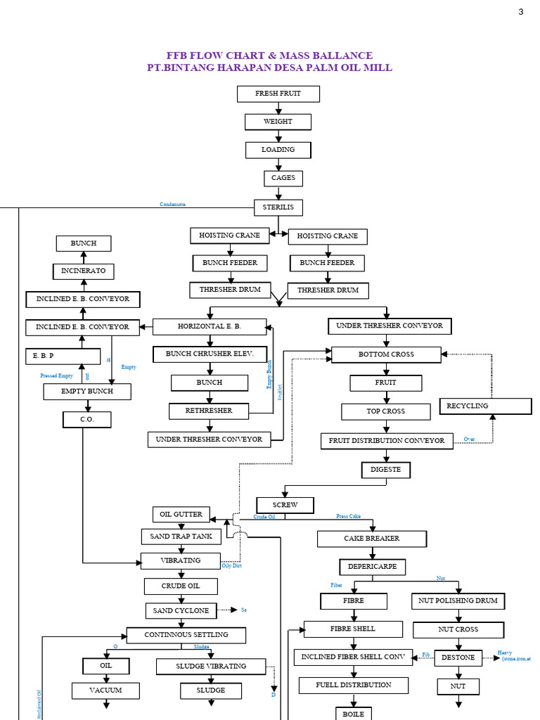 Ffb Flow Chart | PDF