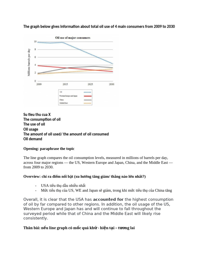 Writing Task 1 - Line Graph - Oil Consumption | PDF