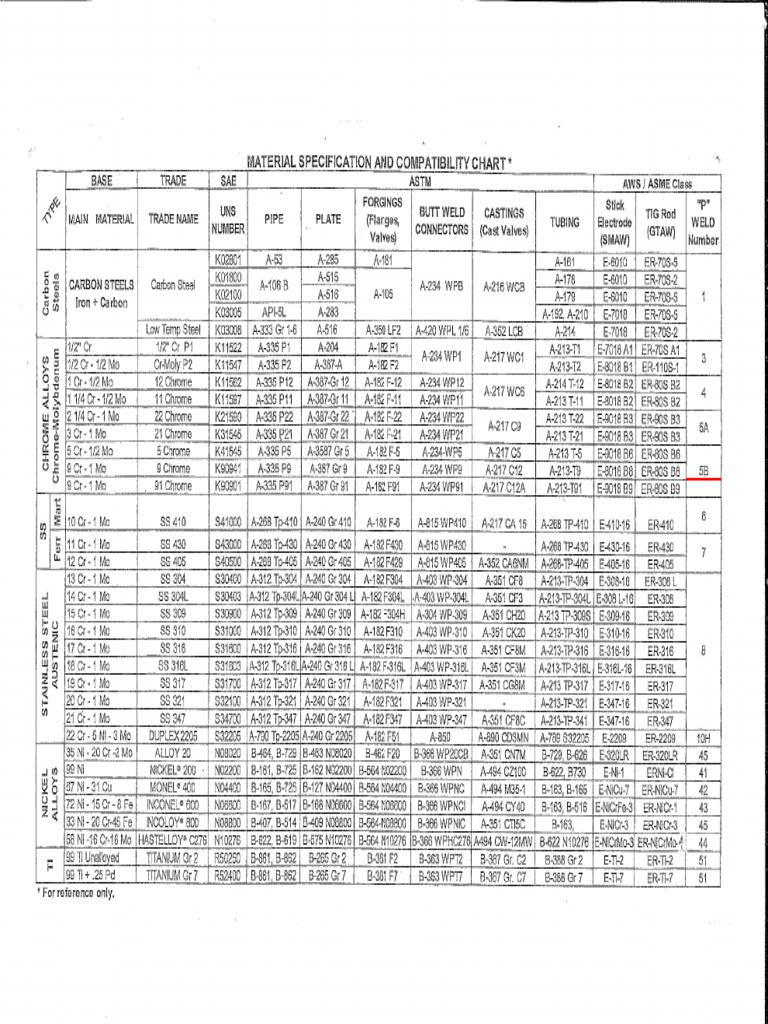 Material Chart 1 | PDF