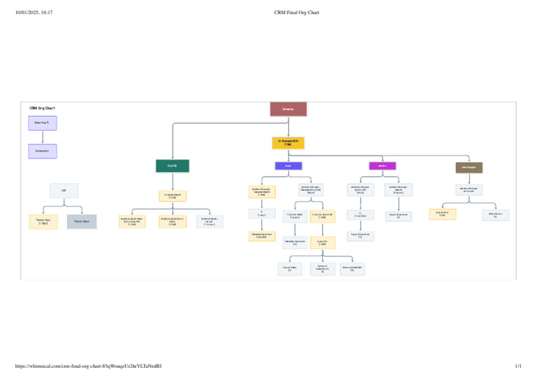 CRM Org Chart | PDF | Promotion And Marketing Communications | Marketing