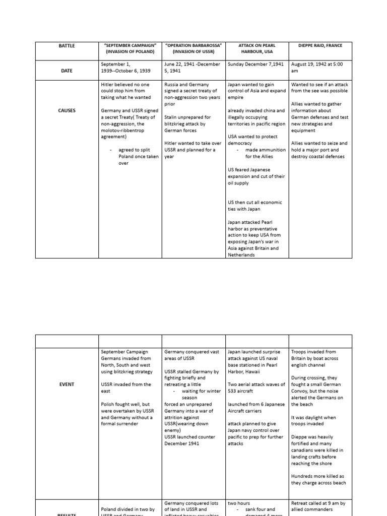 Key WWII Battles and Their Outcomes | PDF | Allies Of World War II ...
