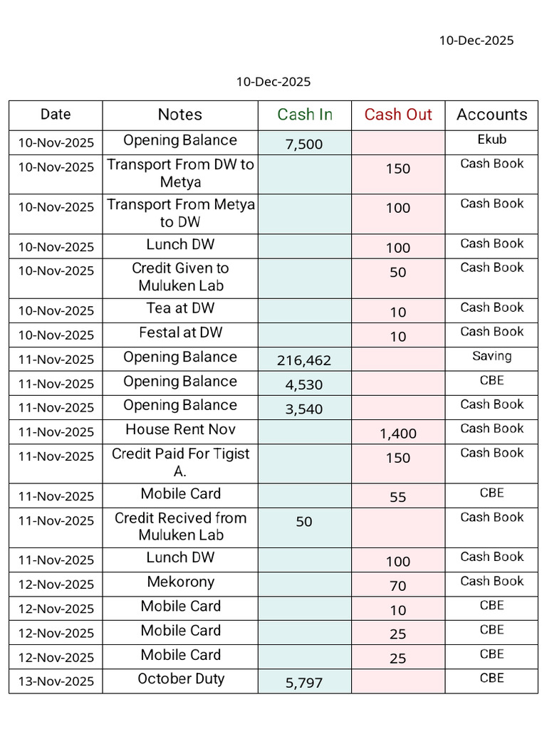 Daily Data Summary for December 2025 | PDF