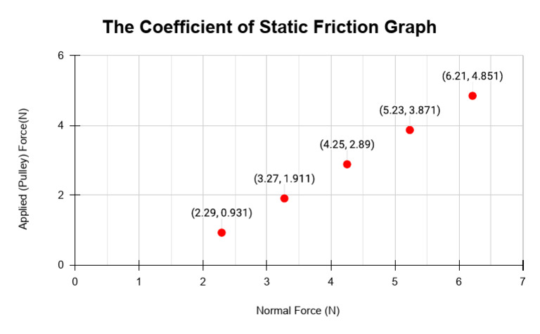 The Coefficient of Static Friction Graph | PDF