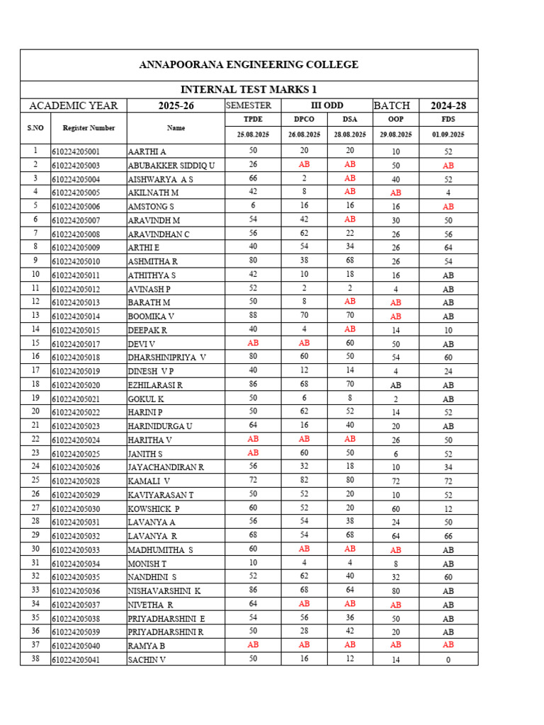 Annapoorana Engineering College Test Marks | PDF