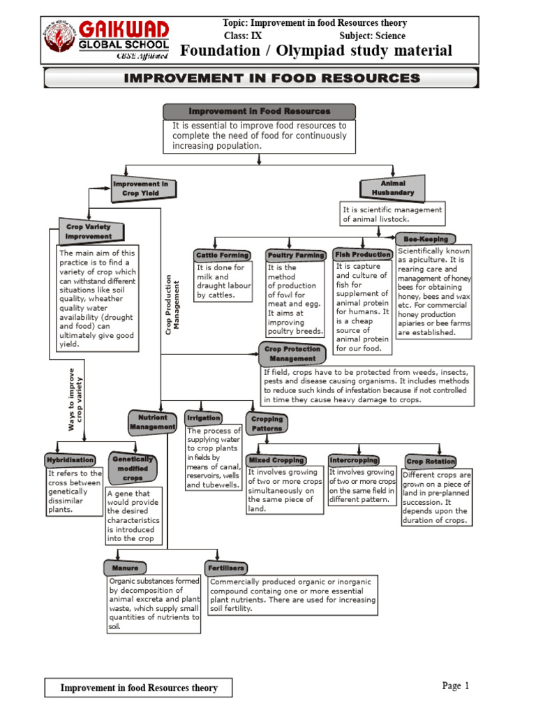 Food Resources Improvement Strategies | PDF | Plant Nutrition | Fertilizer