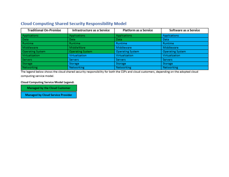 Cloud Computing Shared Security Responsibility Model | PDF